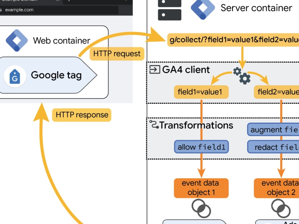 Conversion Tracking (server side, client side, CAPI's, pixels, GA4) | Upwork