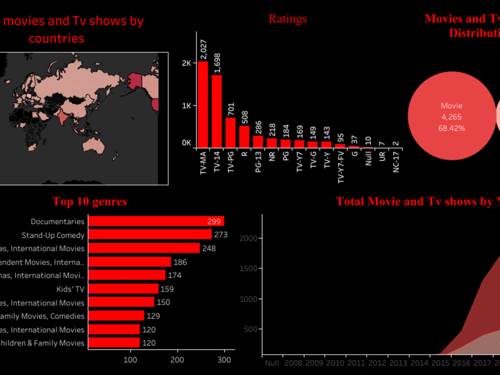 Tableau Business Dashboards, tableau interactive Dashboard | Upwork