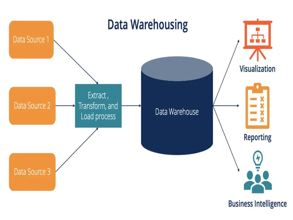 A Robust Data Warehouse Solution | Upwork