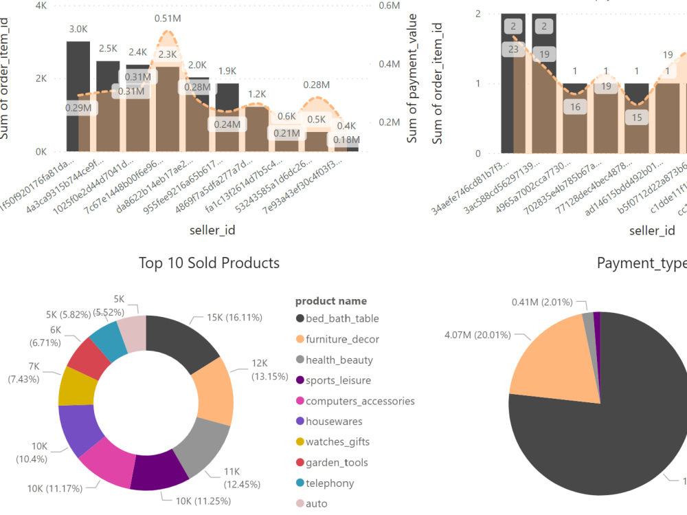 A fantastic Power bi Dashboard | Upwork