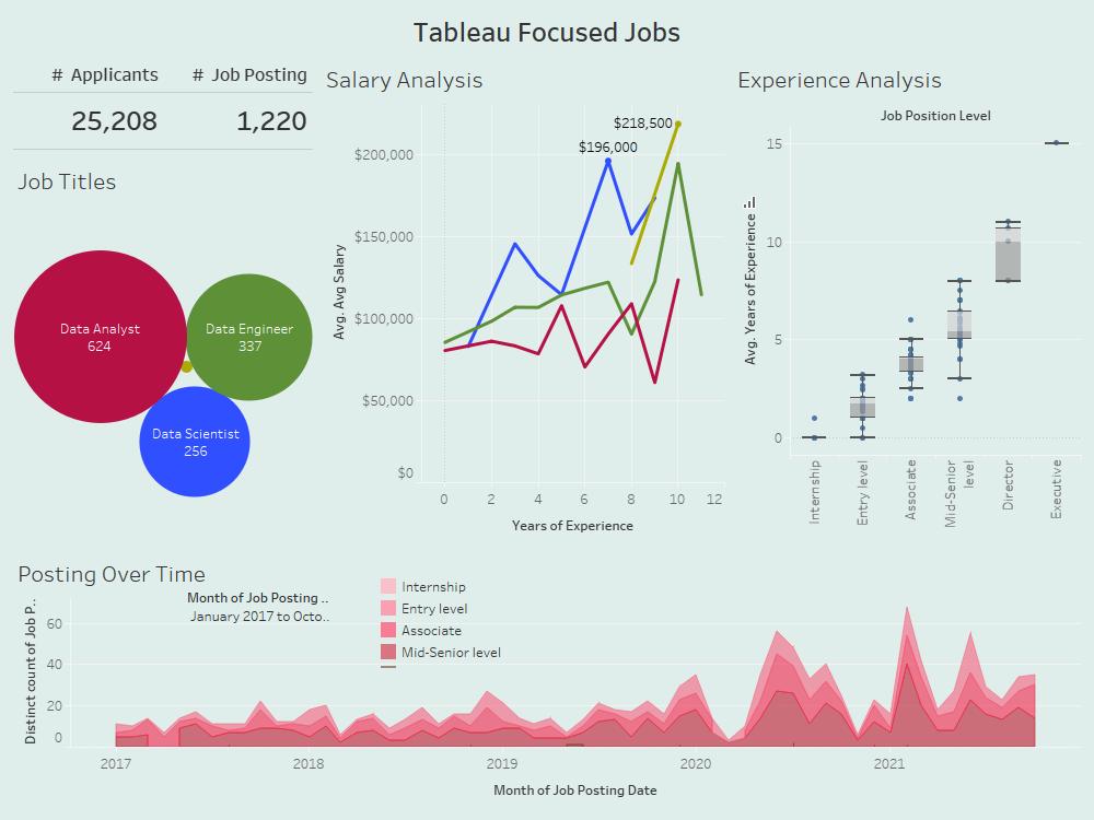 A comprehensive Job Market Analysis and Tableau Focus Jobs Dashboard ...