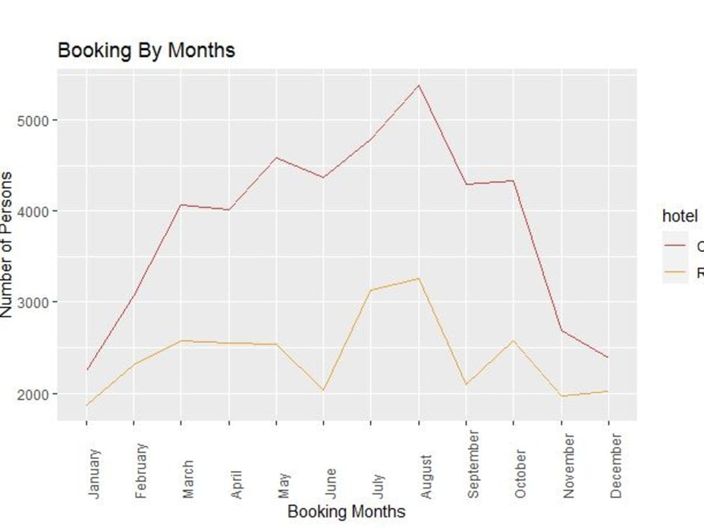 Visualizing Hotel Reservation Data: A Graphical Approach | Upwork