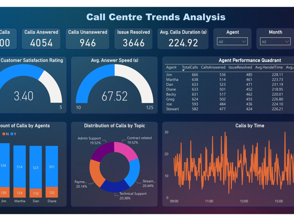 An interactive Power BI Dashboard from an experienced Data Analyst | Upwork