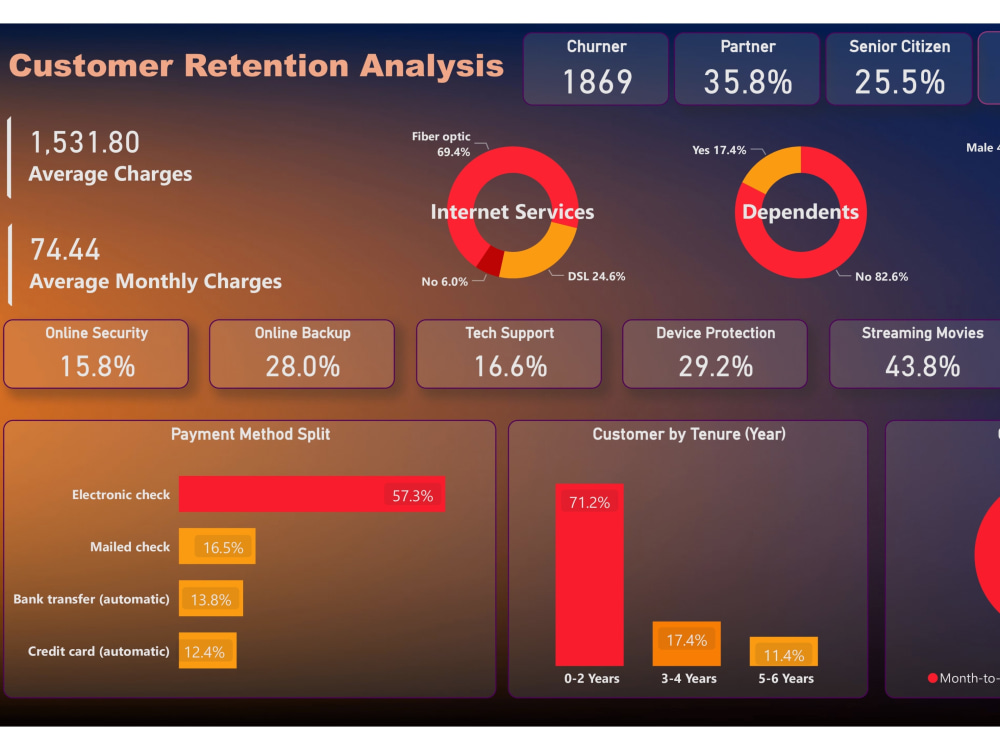 An interactive Power BI Dashboard from an experienced Data Analyst | Upwork