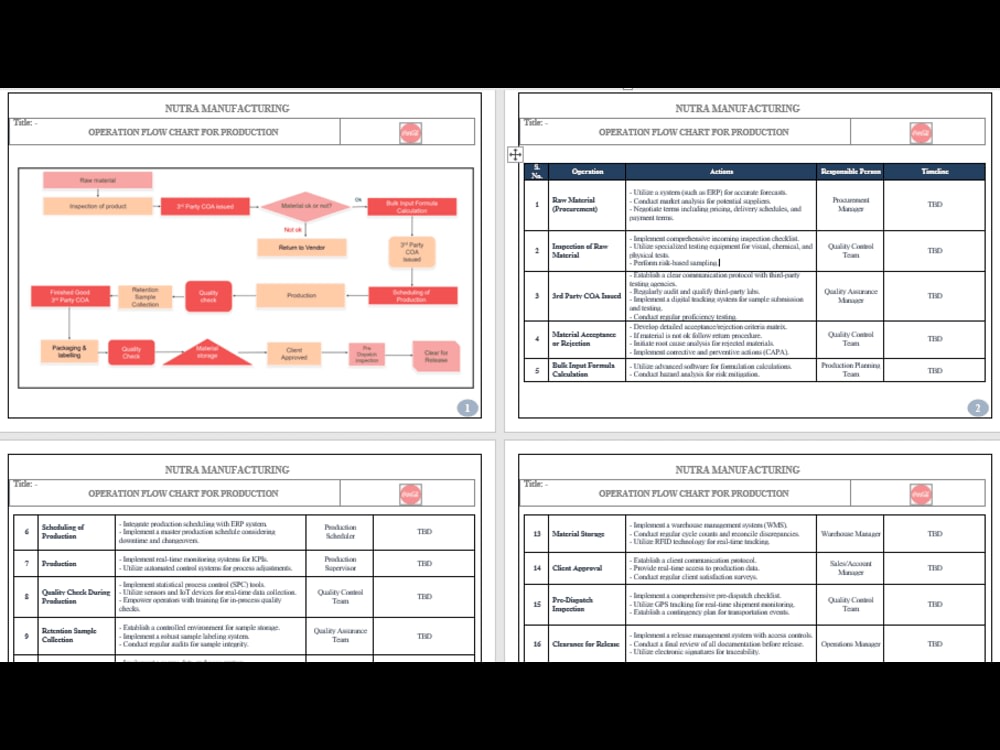 Standard operating procedures SOP, manuals as per WHO, ISO & FDA ...