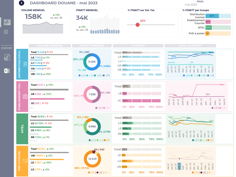 An Impactful and visally attractive Dashboard | Upwork