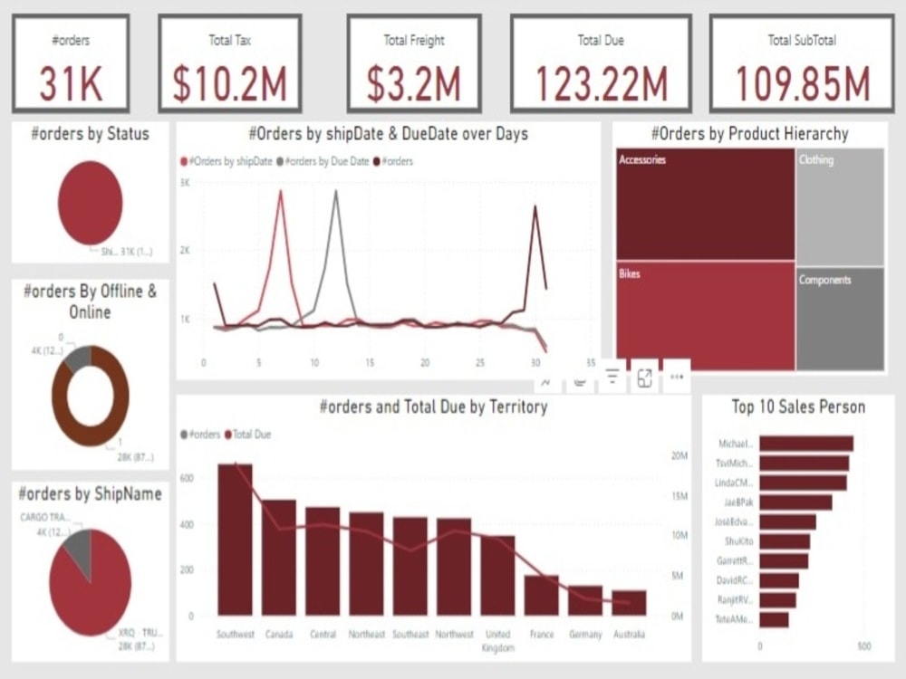 Professional Dashboard using Power BI | Upwork