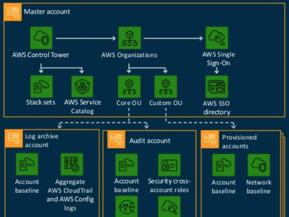 Setup AWS Landing Zone with AWS Control Tower | Upwork Setup AWS Landing Zone with AWS Control Tower | Upwork