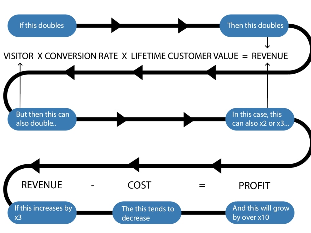 Investigative Data Report based on Conversion | Upwork