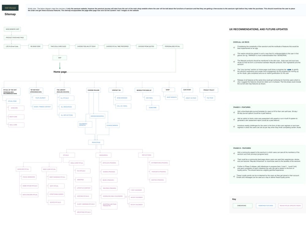 A user flow / sitemap for your website / mobile application | Upwork