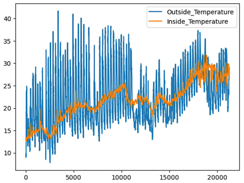 Time Series Forecasting Using Pandas Statsmodels Deep Learning And Prophet Upwork