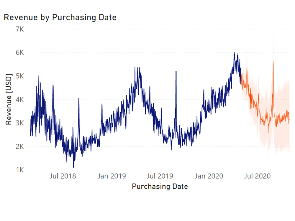Time Series Forecasting Using Pandas Statsmodels Deep Learning And Prophet Upwork