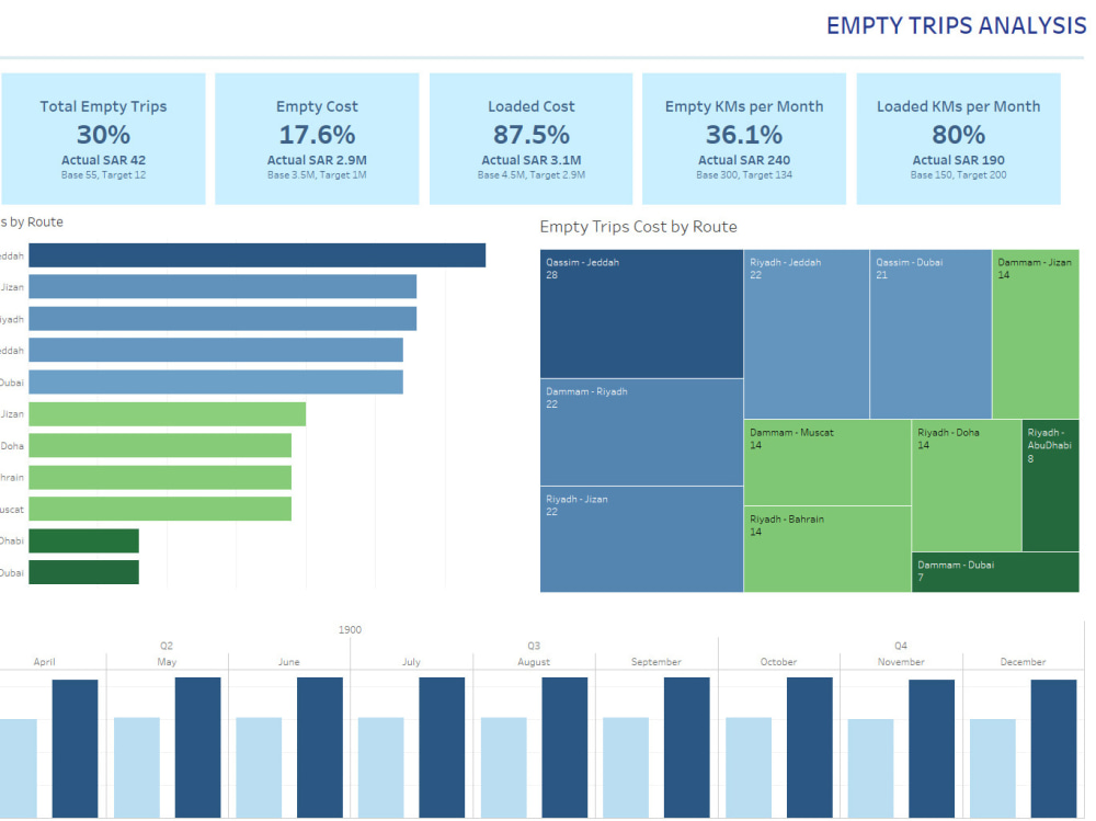 A stunning Tableau dashboard with up to 8 visualizations! | Upwork