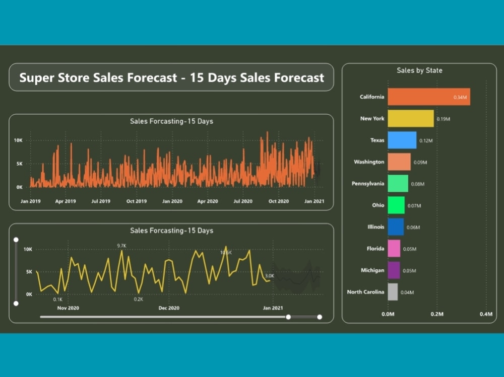 A custom Power BI Dashboard from an experienced data analyst | Upwork