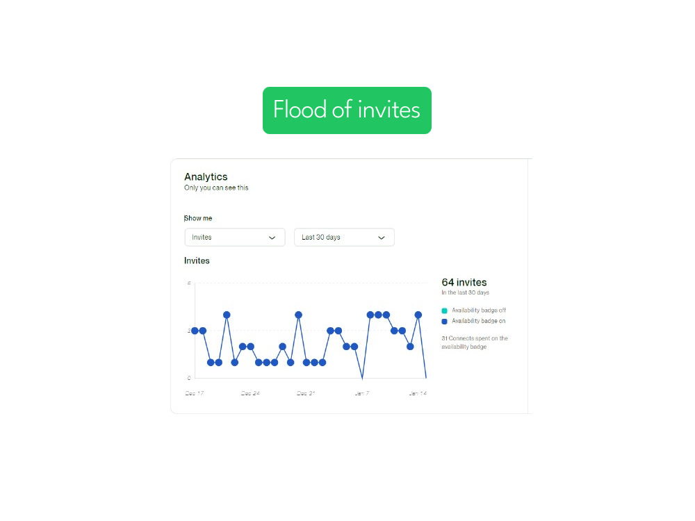 Data driven Upwork profile optimization for increased job invites. | Upwork