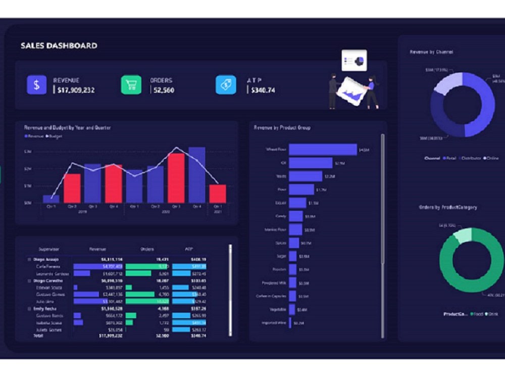 An automated and interactive power bi dashboard | Upwork
