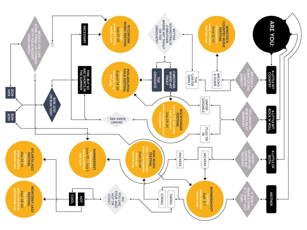 Professional flowchart, process maps, workflows and charts | Upwork