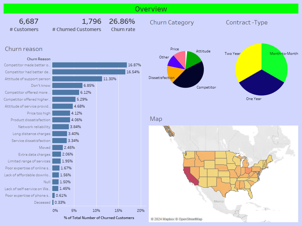 An interactive Customer churn analysis Dashboard | Upwork