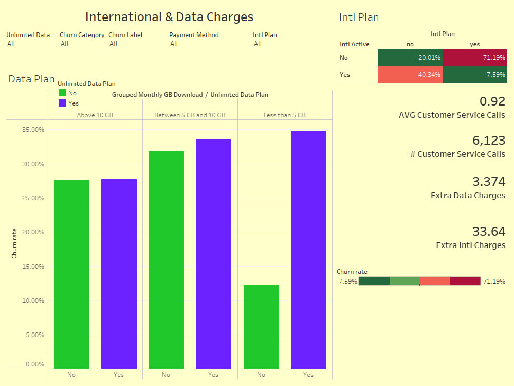 An interactive Customer churn analysis Dashboard | Upwork