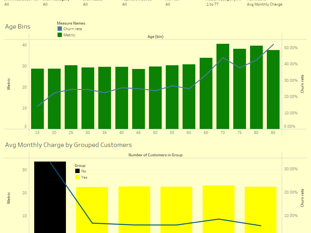 An interactive Customer churn analysis Dashboard | Upwork