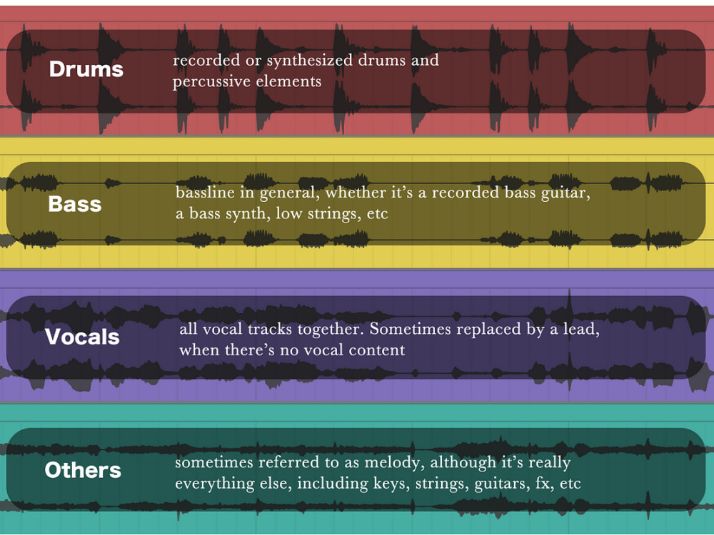 Isolate vocal/instruments/melody/beat from a song or a track | Upwork