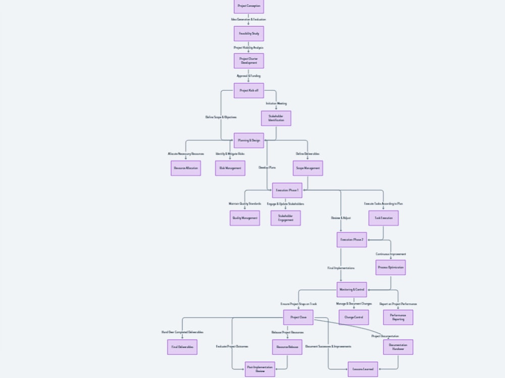 Mapping Project Success through Personal Activities | Upwork