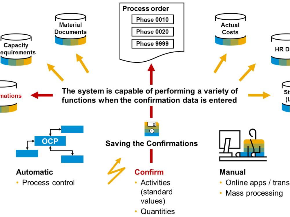 SAP Production Planning Training | Upwork