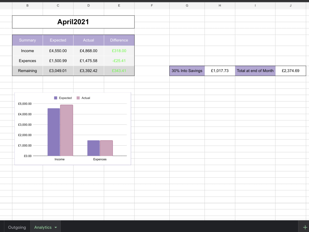 A personal or small business budget tracker on Google Sheets | Upwork