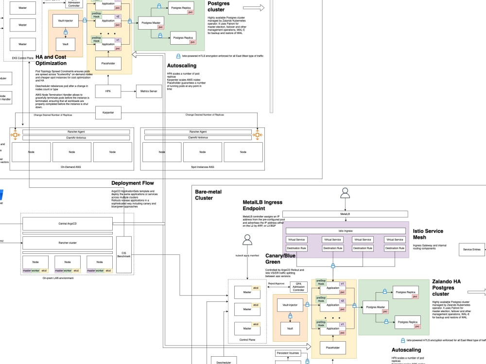Kubernetes setup for your application and DevOps processes | Upwork