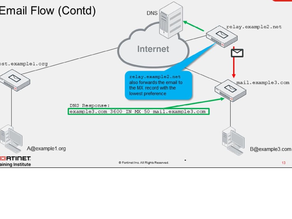 Configure mail gateway cisco esa fortimail | Upwork