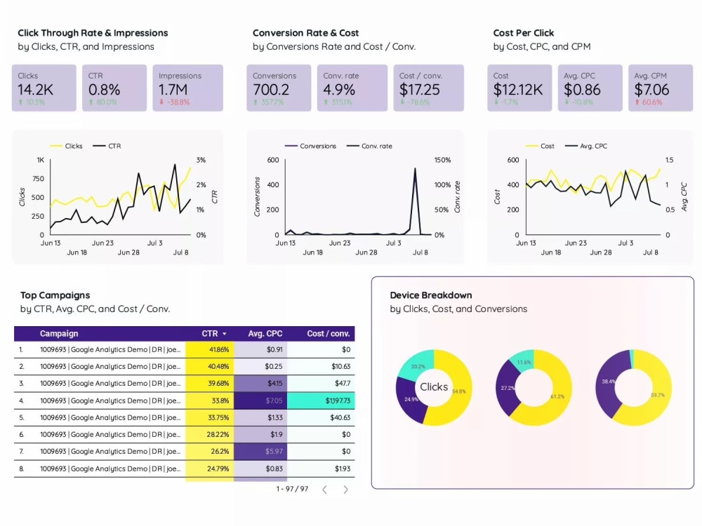 Dynamic Google Data Studio Dashboard, Charts, Graphs, Visualization | Upwork