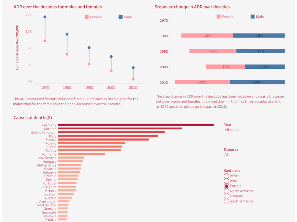 Dynamic Google Data Studio Dashboard, Charts, Graphs, Visualization ...