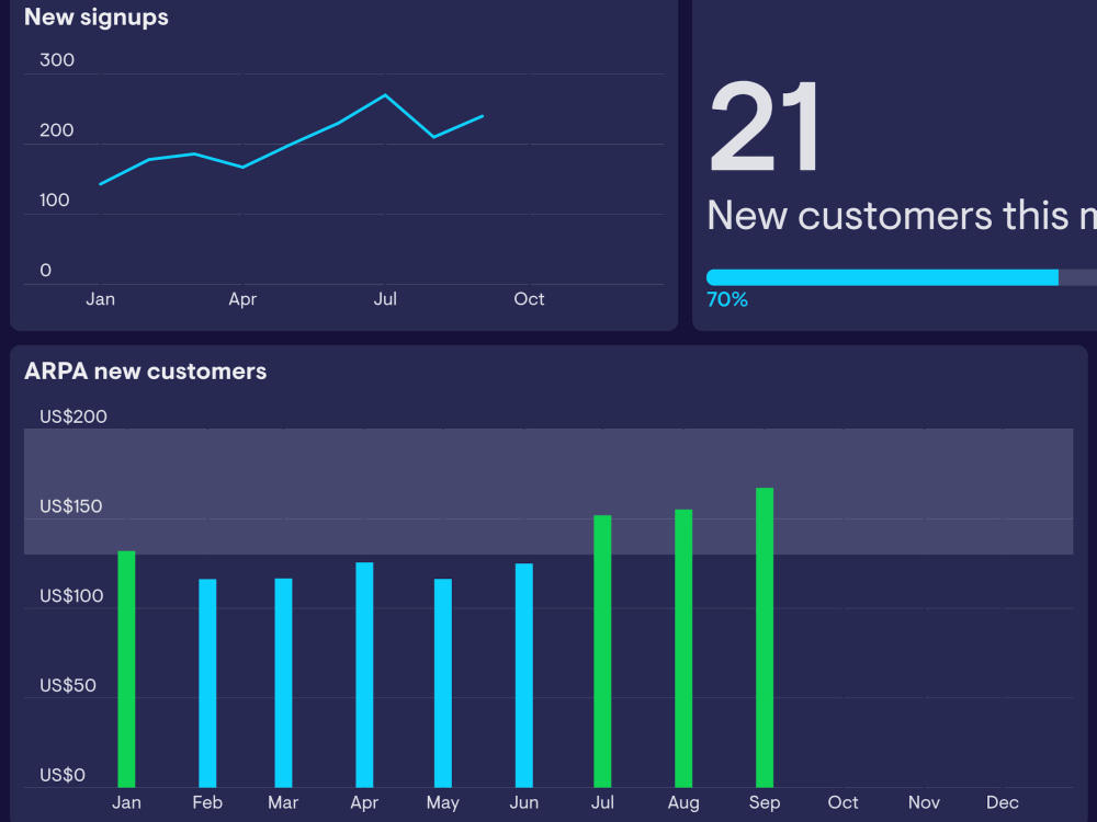 Google Sheets Dashboard and Visualization | Upwork