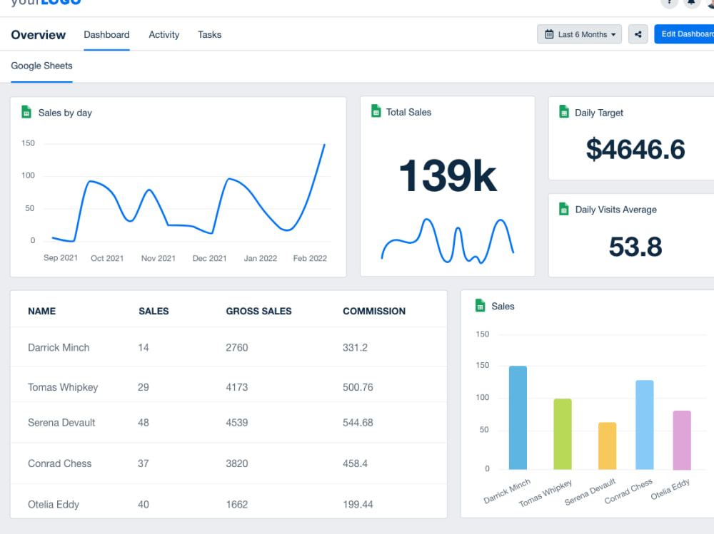 Google Sheets Dashboard and Visualization | Upwork