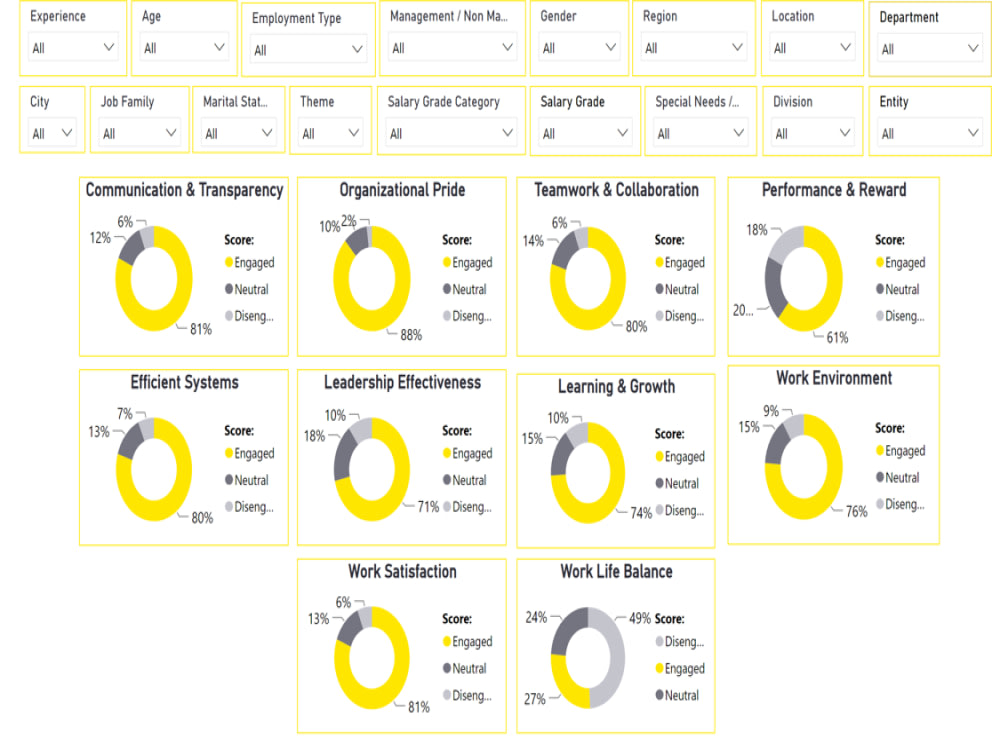 Employee Engagement Survey -Objective, Methodology, Analysis ...