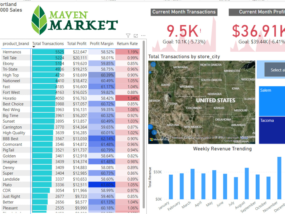 Excel Dashboard, Excel Formula, Pivot Tables, Power Pivot & data Cleaning | Upwork