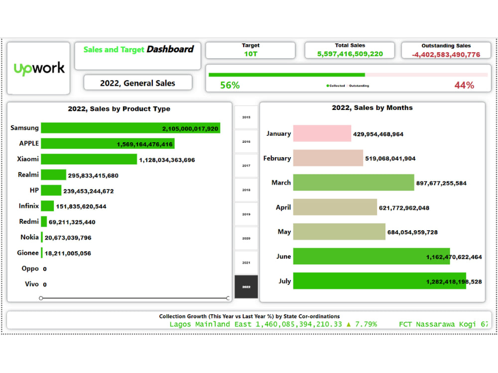 Growth of Sales vs Target dashboard | Upwork