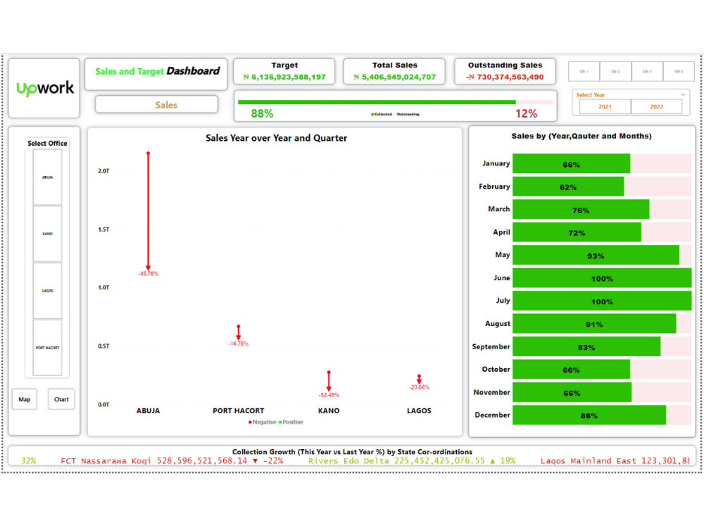 Growth of Sales vs Target dashboard | Upwork