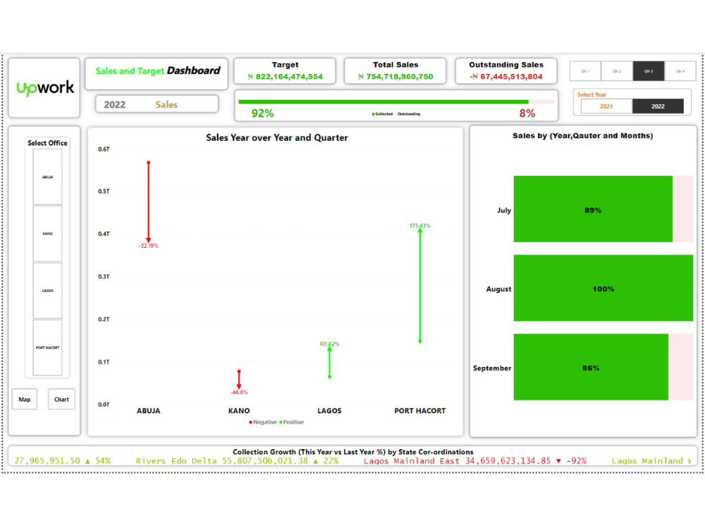 Growth of Sales vs Target dashboard | Upwork
