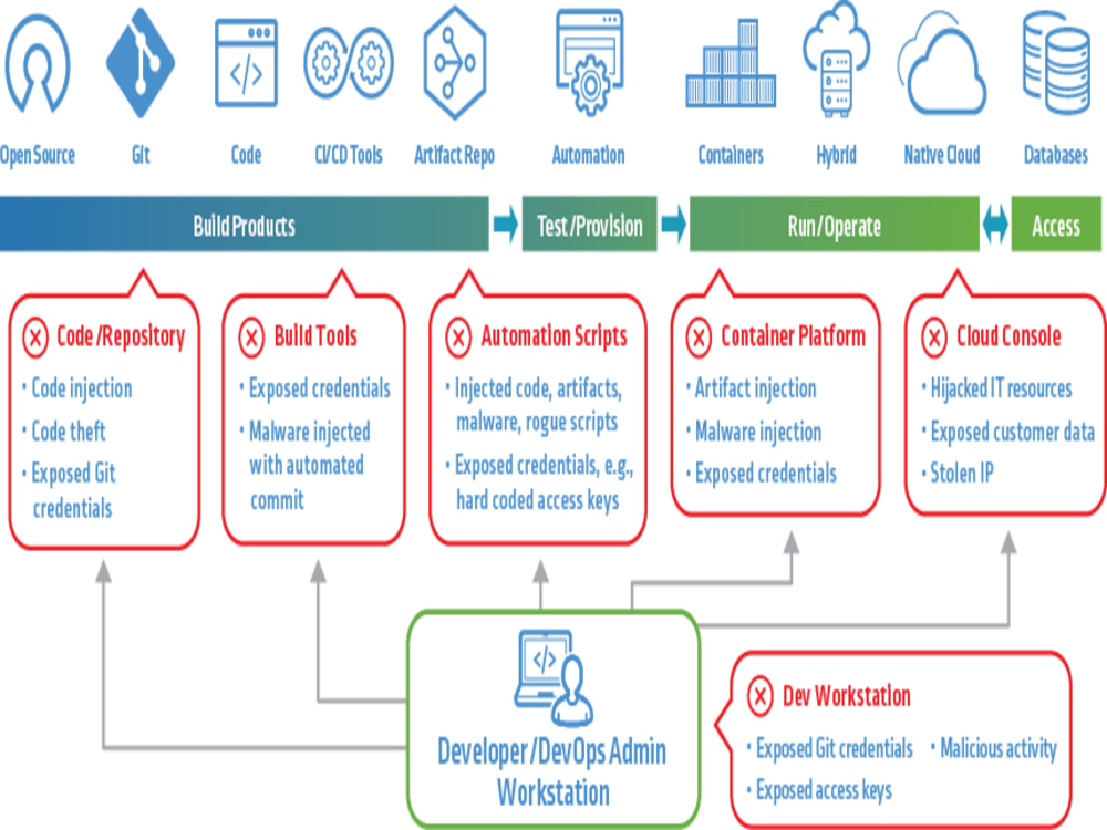 Azure, AWS Cloud delivery benefits with Strong DevSecOps operations ...
