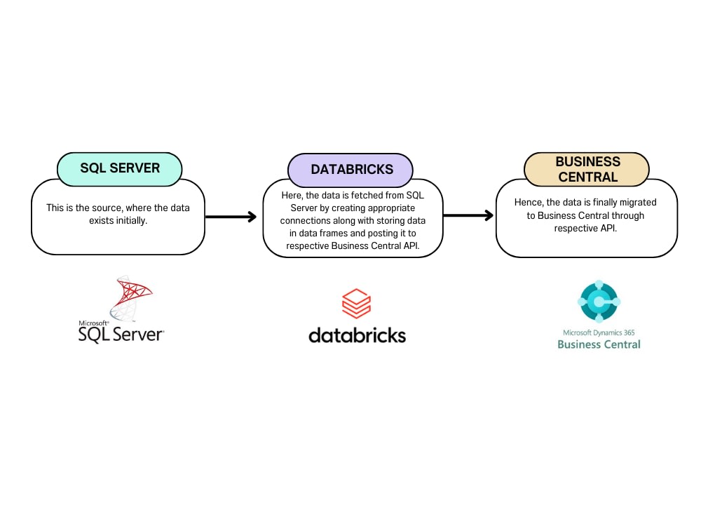 Fast and efficient data migration using Databricks! | Upwork