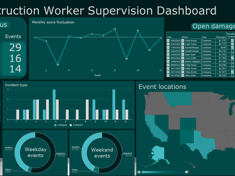 An interactive Dashboard in Google Sheets or Excel | Upwork