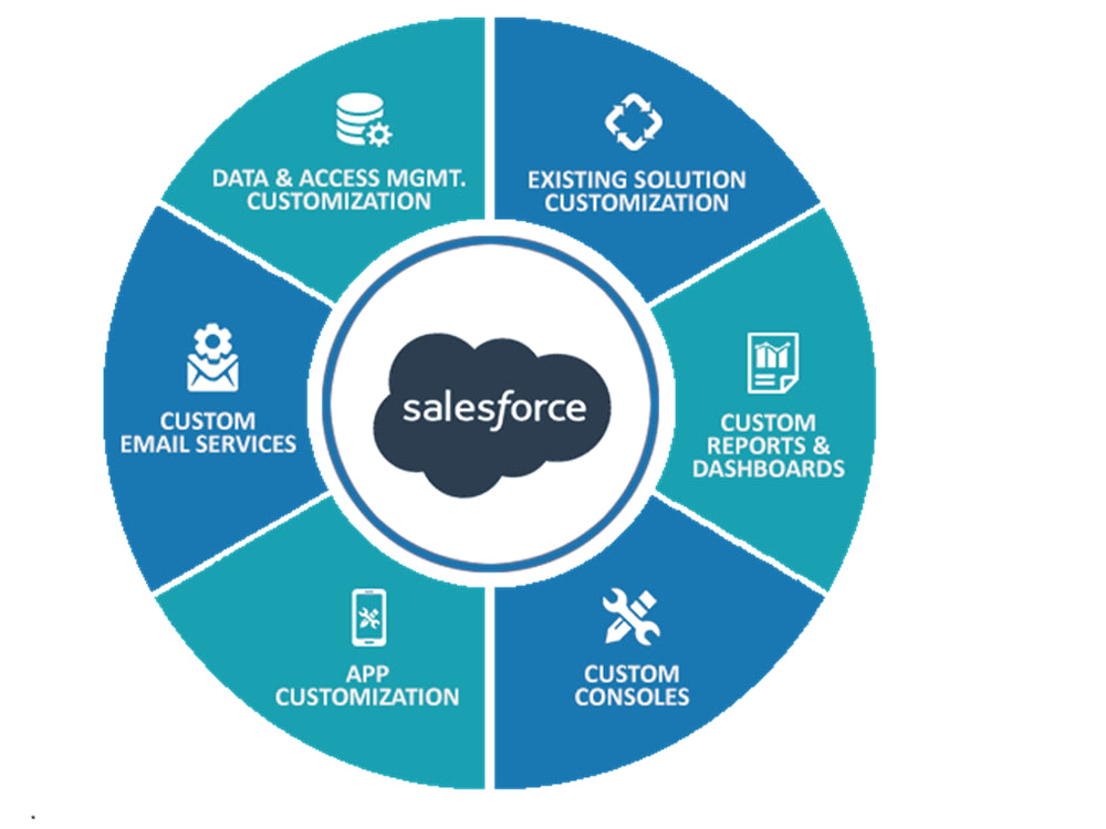 Salesforce Implementation And Customization Upwork