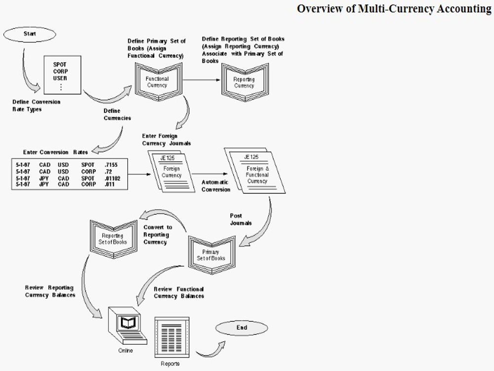 Year-end Multi-currency Bookkeeping in Quickbooks, Xero, and Excel | Upwork