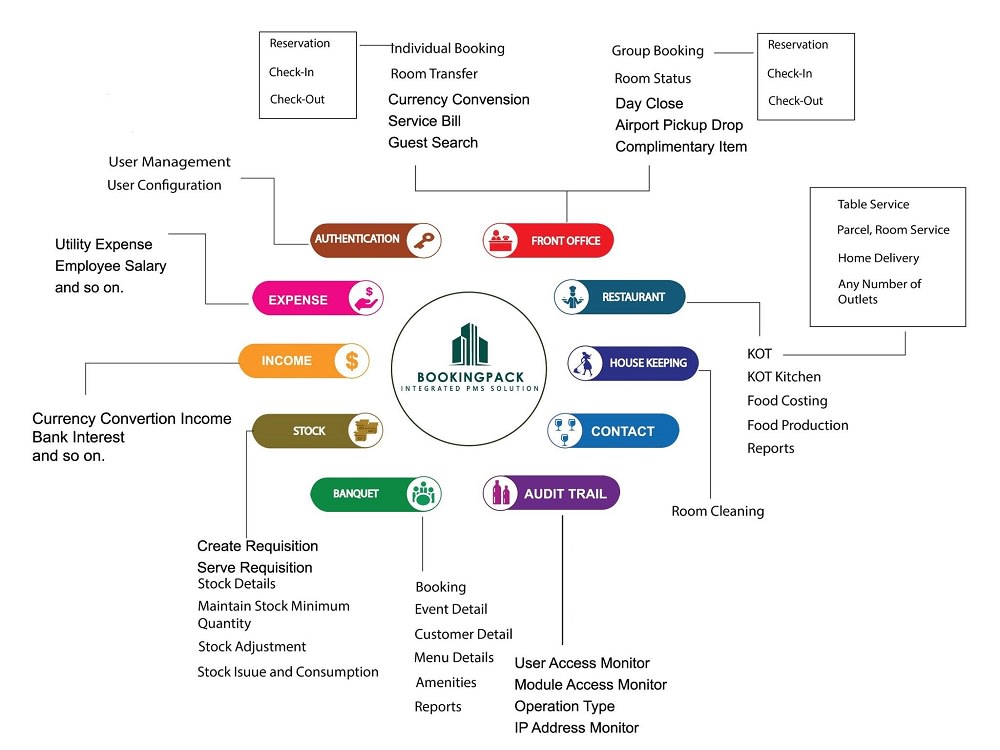 Hotel Management Solution which is also Called PMS or Hotel ERP | Upwork