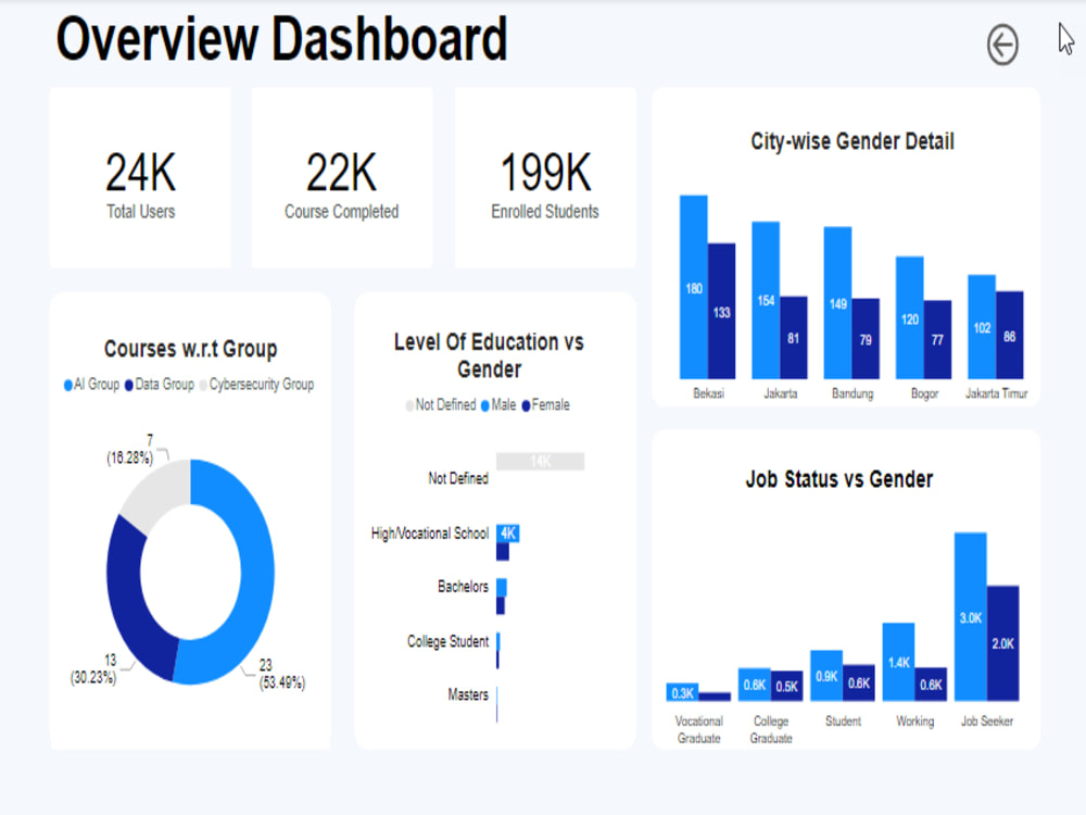 An interactive and user-friendly dashboard | Upwork