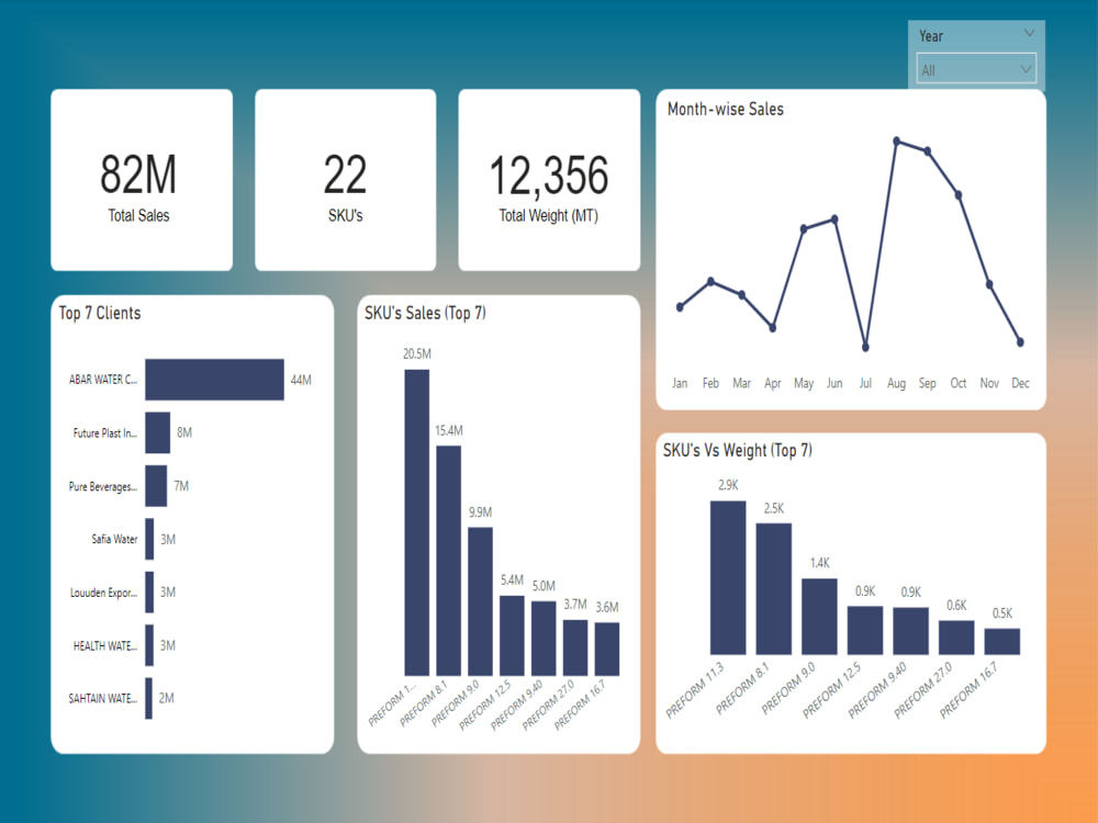 An interactive and user-friendly dashboard | Upwork