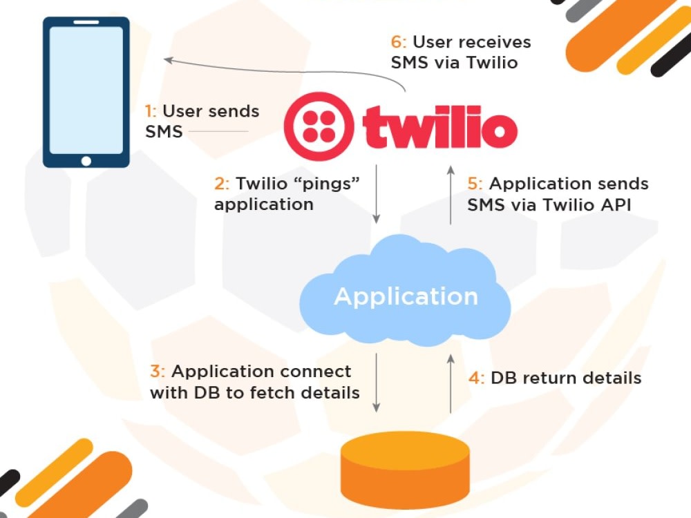 Twilio, vonage and ringcentral SMS app using PHP | Upwork