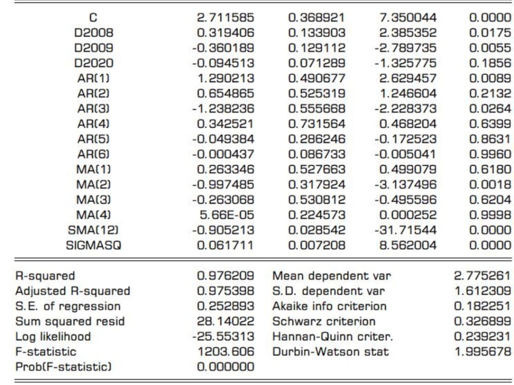A Regression Analysis Econometric Modeling And Forecasting Upwork