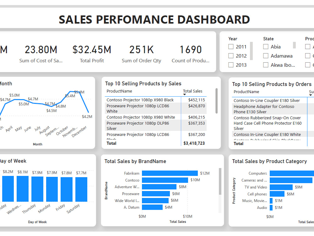 An interactive Power BI dashboard to track and optimize sales in real ...